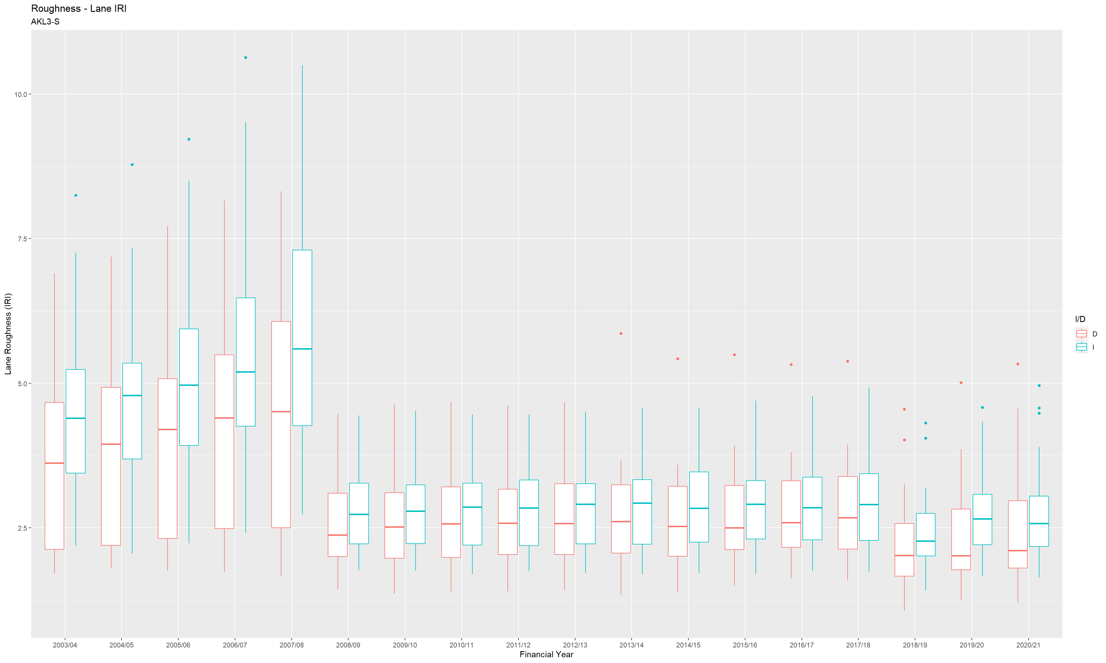 LTPP Roughness Detail Report